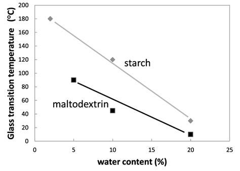 Effect Of Water Content On Glass Transition Temperature Of Starch And