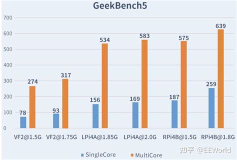 LicheePi 4A与树莓派4性能大比拼国产高性能RISC V Linux来也 知乎