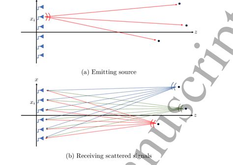 This Is A Sketch Of A Single Experiment In Single Frequency Array