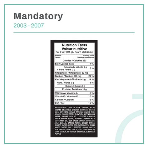 The History Of Nutrition Labelling In Canada — Invok Brands