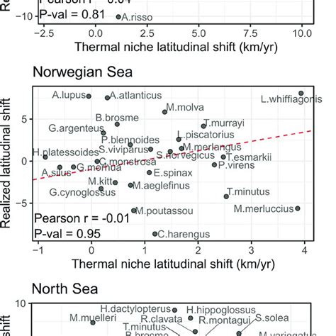 Correlation Between Species Latitudinal Geographic Shifts And Species
