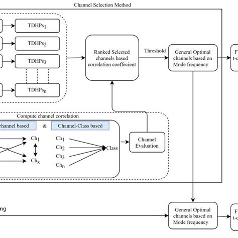 Flow Diagram Illustrating The Proposed Method For Selecting Common Eeg Download Scientific