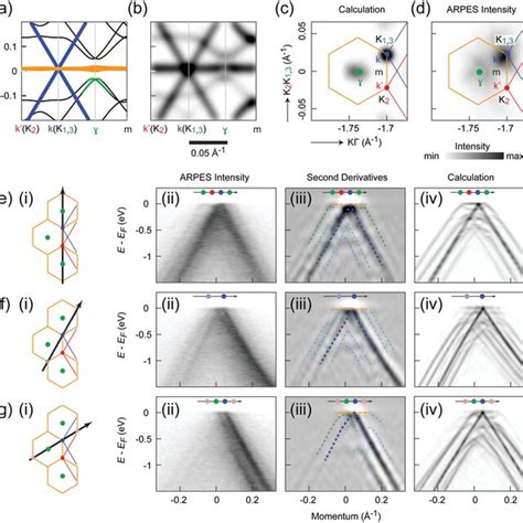 Band Folding Due To Moiré Lattice Potential A Schematics Of The