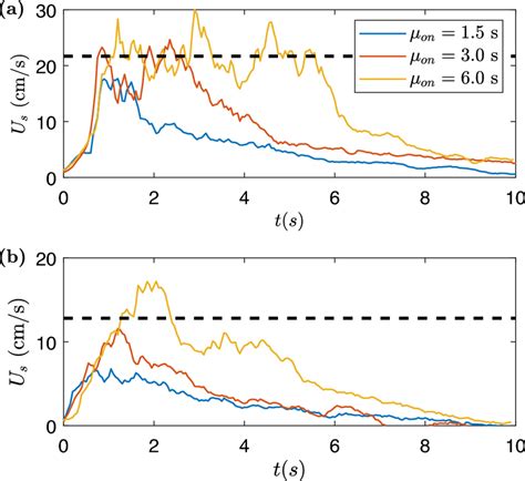 Temporal Evolution Of The Spatially Averaged Axial Velocity