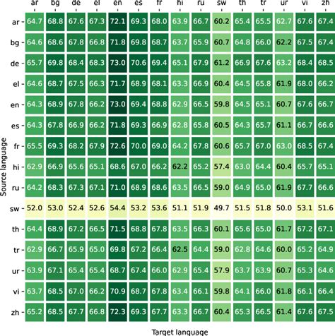 Figure 1 From Measuring Cross Lingual Transferability Of Multilingual Transformers On Sentence