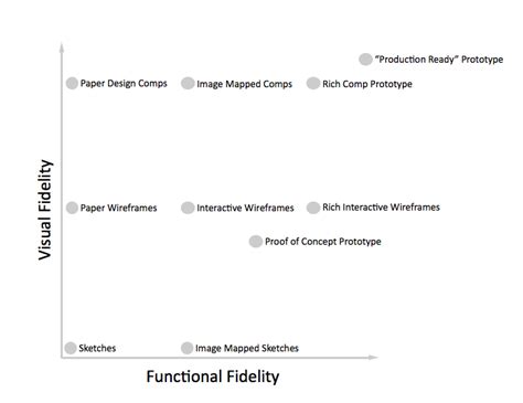 Integrating Prototyping Into Your Design Process Boxes And Arrows