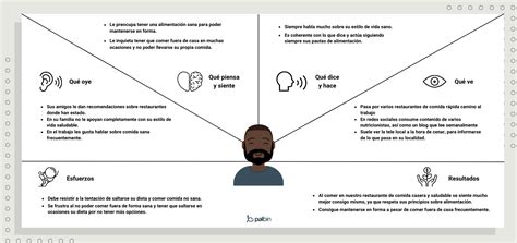 Mapa De Empatía Qué Es Para Qué Sirve Y Cómo Crearlo