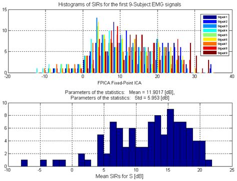 Histogram Of Ica Decomposed Emg Signals Based On Fixed Point Adapted