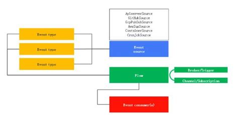 Knative 核心概念介绍：build、serving和eventing 三大核心组件 架构