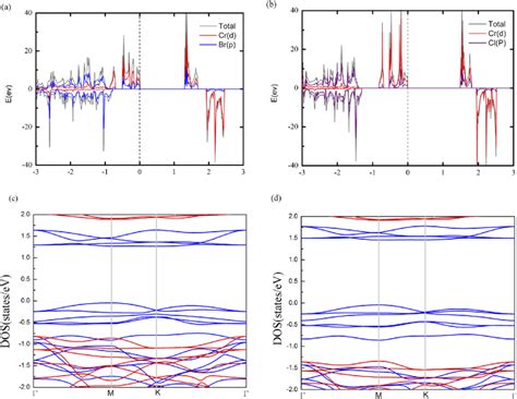 A And B Partial Density Of States Pdos Of 2d Crbr 3 And 2d Crcl 3