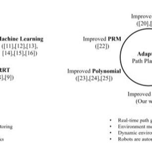 Conventional And Adaptive Path Planning Algorithms The Contribution Of