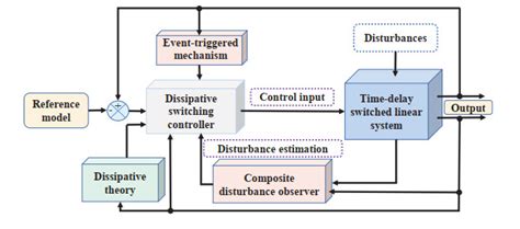 Dissipativity Based Anti Disturbance Event Triggered Tracking Control