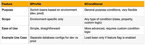 Mastering Conditional Bean Creation In Spring Boot From Beginner To Expert By Praveen Kumar