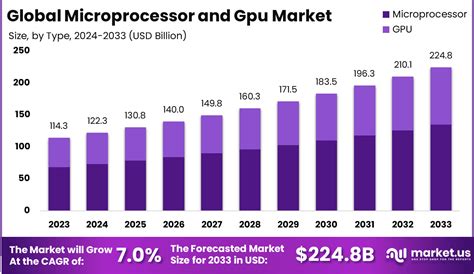 Microprocessor And Gpu Market Boost By Growth At Usd 2248 Bn