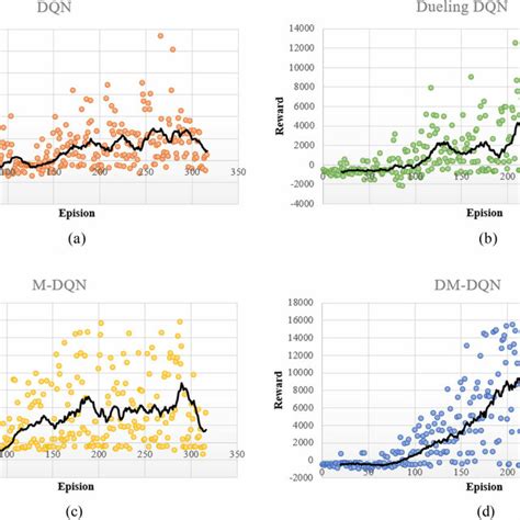 The Robots Reward For Each Epision Based On Four Algorithms Download Scientific Diagram