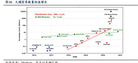 华为与英伟达服务器芯片对比 2024年01月 行业研究数据 小牛行研