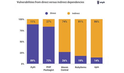 more than 75 of all vulnerabilities reside in indirect dependencies