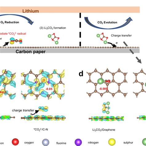 Modelling For Adsorption Energy And Charge Transfer Analyses Of Various