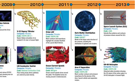 Nas Modeling And Visualization Through The Years