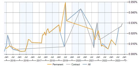 Avolution Abacus Jobs Co Occurring Skills And Salary Benchmarking It