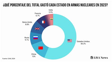 El Gasto Mundial En Armas Nucleares Se Disparó Más De Un 13 En 2023