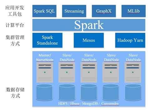 大数据分析 第十二章 Spark与数据分析基于spark的谷歌商城 Csdn博客