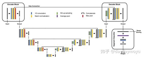 时间序列分割 U Time A fully convolutional network for time series segmentation applied to sleep