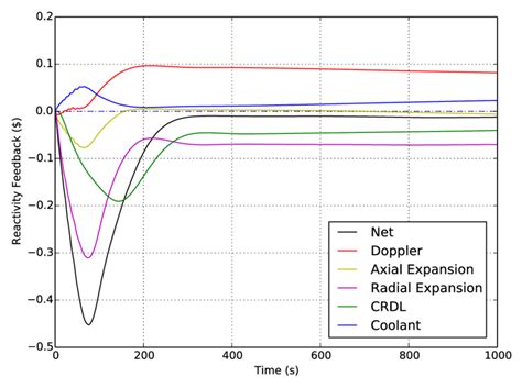 Reactivity Feedbacks During Abr 1000 Ulof Transient Download