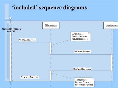 PPT UML Diagrams Sequence Diagrams The Requirements Model And The Dynamic Analysis Model