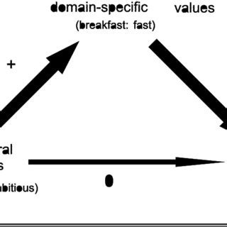 Domain Specific Values Download Scientific Diagram