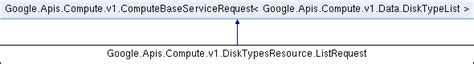 Compute Google Apis Compute V1 DiskTypesResource ListRequest Class