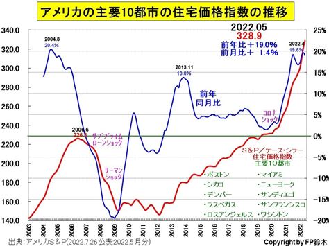 アメリカの住宅価格ケース・シラーと住宅着工数 マネーセミナーと家計相談の窓口〜ふくろいfp Service〜