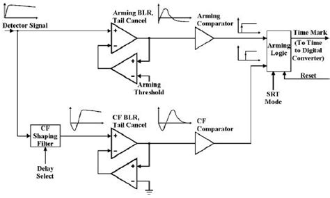 figure 1 from a 10 mcps 0 5 spl mu m cmos constant fraction
