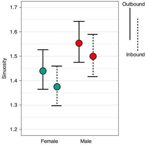 Outbound And Inbound Sinuosity By Gender Calculated Using Samples Download Scientific Diagram