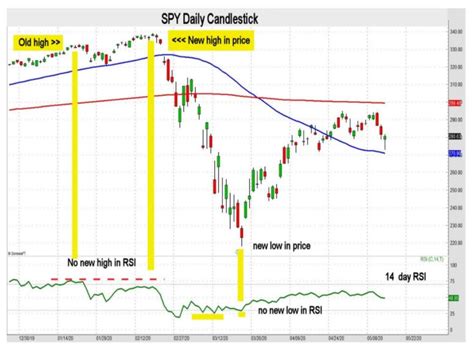 Relative Strength Index To Navigate Uncertain Markets