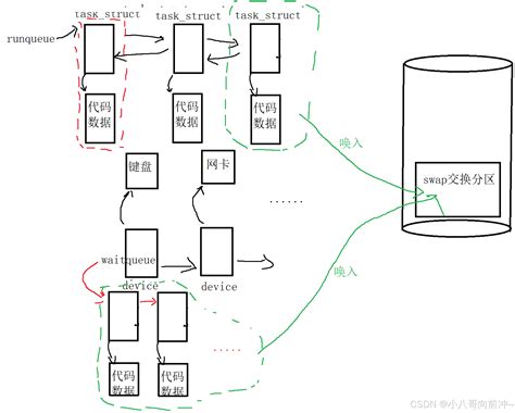 关于进程状态 Csdn博客