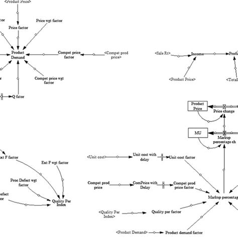 Vt Models Section To Simulate The Effects Of Technology Implementation