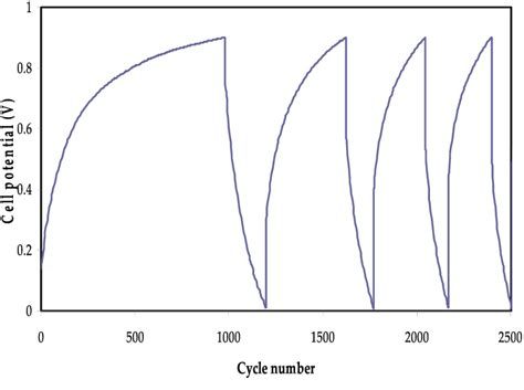 Gcd Curve For The Constructed Edlc Download Scientific Diagram