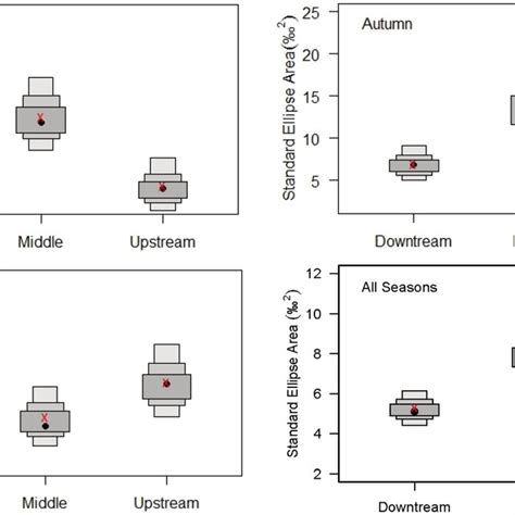 Density Plots Showing The Credibility Intervals Of The Standard Ellipse