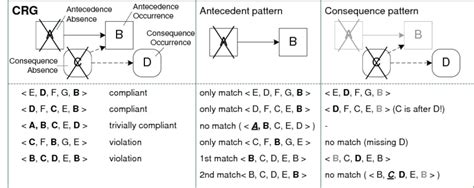 Crg Example And Semantics Over Execution Traces Download Scientific