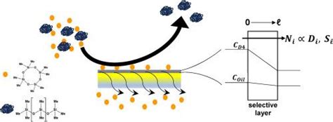 Reza Haghpanah On Linkedin Membrane Separation Of Cyclic Siloxanes From Silicone Fluid