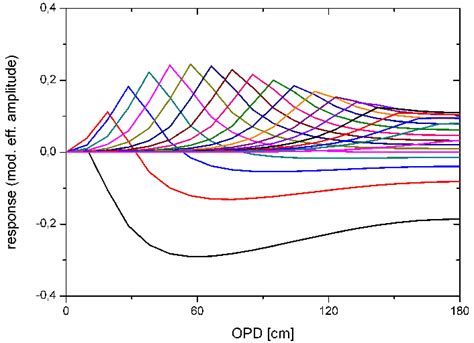 The Averaging Kernels Of The Ils Retrieval From The Hbr Cell The