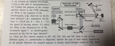 Solved Ir Source Interferometer Circular Aperture M2 He Ne
