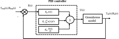 closed loop feedback system for greenhouse using pid controller