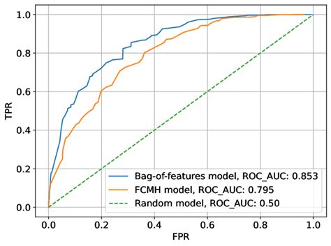 Accident Forecasting Quality Metrics For The Bag Of Features Fcmh And Download Scientific