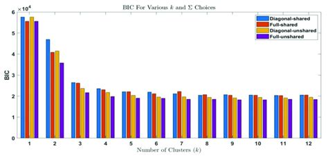 Bar Plot Of Bayesian Information Criterion Values For Each Fit In