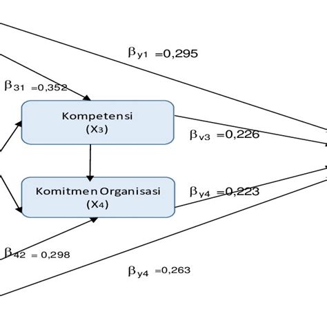 Coefficient Model Of Paths X1 X2 X3 And X4 To Y Download Scientific Diagram