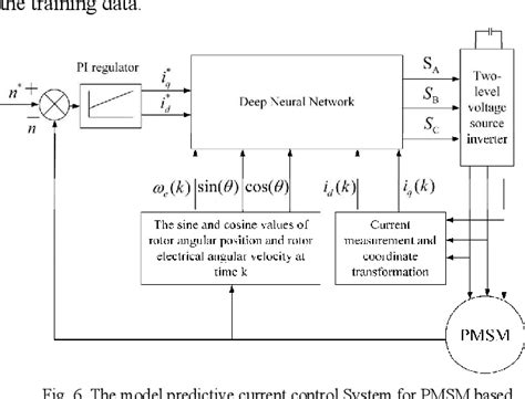 Figure 1 From Model Predictive Current Control For Permanent Magnet Synchronous Motor Based On