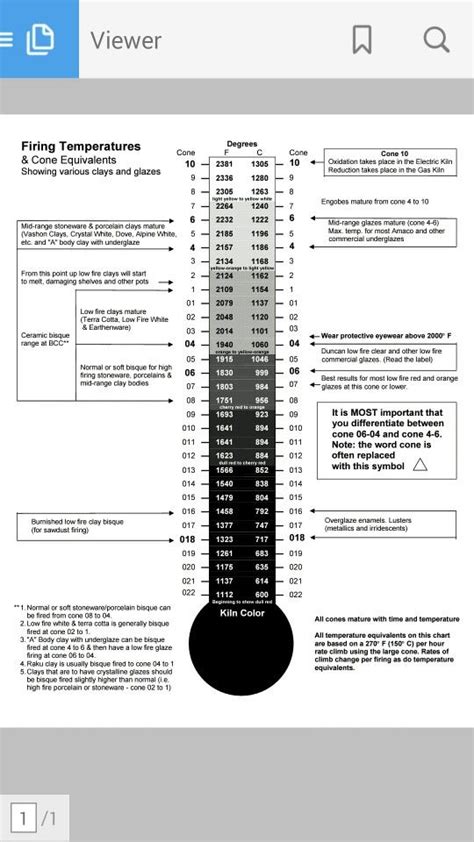 Firing Temperatures And Cone Equivalents