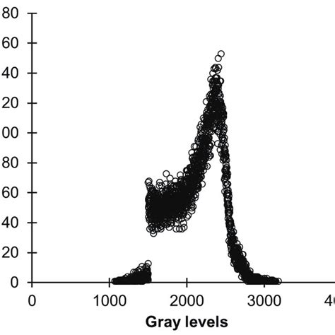A Gray Level Parameters Obtained From A Typical Histogram B